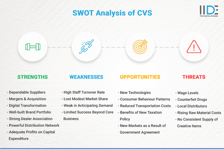 Irresistible SWOT Analysis Of CVS - 2025 Study I IIDE