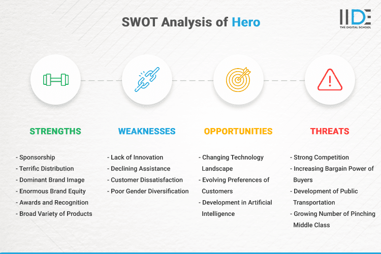 End-to-End SWOT Analysis Of Hero | IIDE